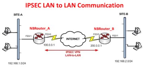 Lan To Lan IPSEC VPN Between Two Cisco Routers The Network DNA