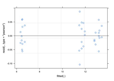 Chapter 39 Nested And Mixed Models Extended R Examples For A First
