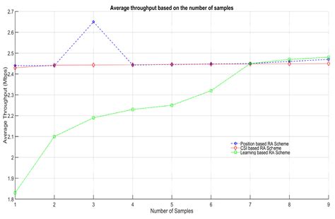 Effective Resource Allocation Technique To Improve Qos In 5g Wireless