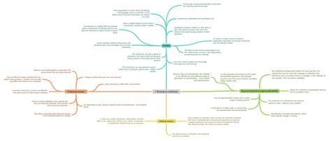 Research Methods Coggle Diagram