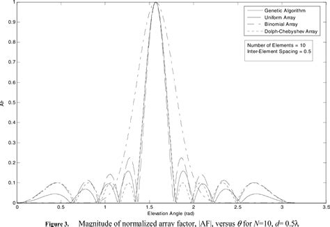 Figure 3 From Design Of Non Uniform Antenna Arrays Using Genetic Algorithm Semantic Scholar