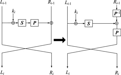 New Implementation Of The Feistelspn Structure Download Scientific