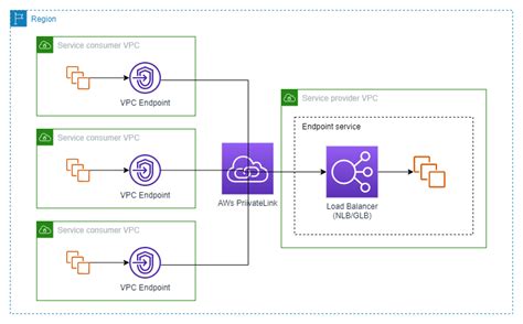 Scaling With Aws Privatelink Kernel Talks