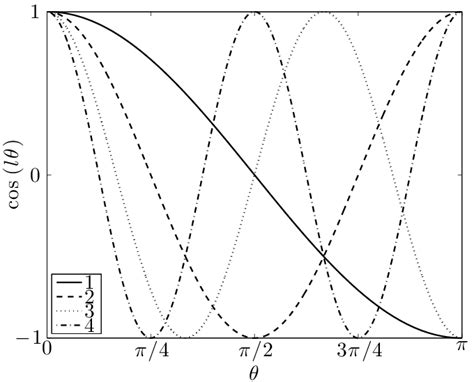 Examples Of The Angular Basis Functions For L Max 4 Of The Afs