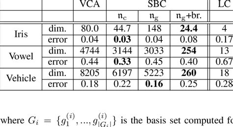 Classification Results Here Dim Denotes The Dimen Sionality Of The Download Scientific