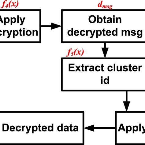 Process Flow Of Proposed Decryption Download Scientific Diagram