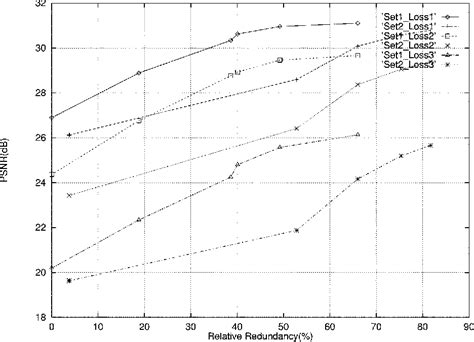Figure 3 From Lapped Orthogonal Transforms Designed For Error Resilient Image Coding Semantic
