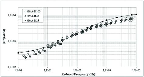 Master Curve Of The Dynamic Modulus Of Recycled Mixtures Download