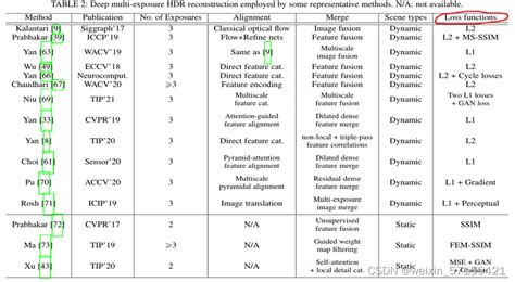 Hdr论文总结hdr Image Reconstruction From A Single Exposure Us Csdn博客