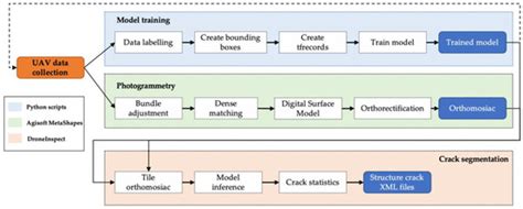 energies free full text automatic crack segmentation for uav