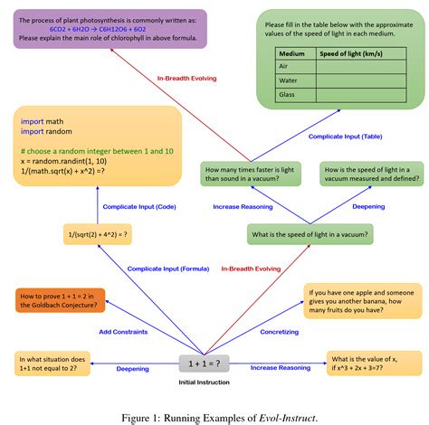 Llm 데이터를 Llm로 만드는 방법 Wizardlm