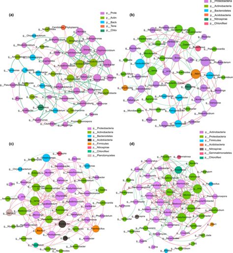 Species Co‐occurrence Network Analysis Of Bacterial Communities In Four