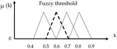 Assessing Knowledge Quality Using Fuzzy Mcdm Model