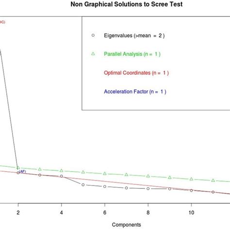 Parallel Analysis Results For Number Of Factors For The Data Presented Download Scientific
