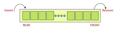 Java Queue Online Tutorials Library List Tutoraspire