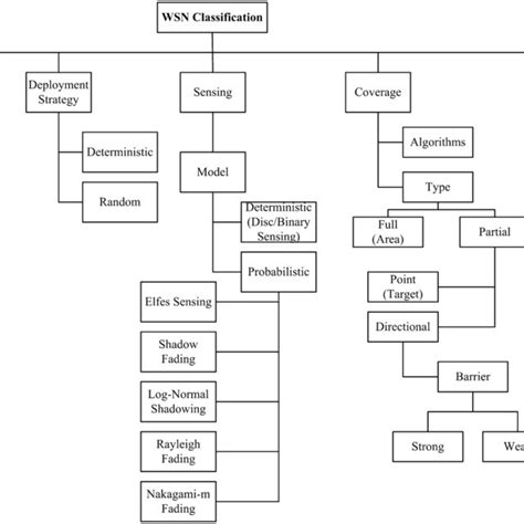 Wsn Classifications Based On Different Dimensions Download Scientific