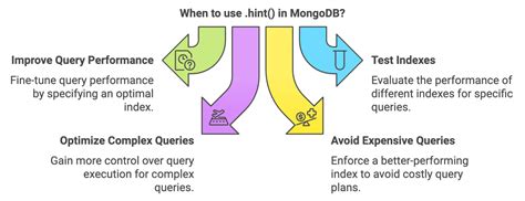 Understanding Mongodb Hint Method How It Works And Its Importance