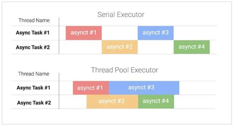 《asynchronous android programming second edition》读书笔记