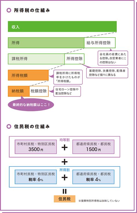 都道府県民税の所得割額確認方法 住民税額表 早見表 Dwtfwz