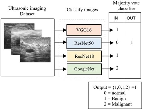 Bagging Approach To Ensemble Learning Using A Majority Vote Classifier Download Scientific Diagram