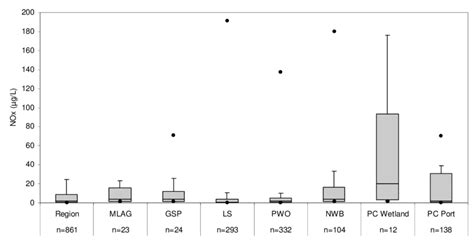 Nitrate Plus Nitrite Nox Baseline Data For Coastal Systems In The
