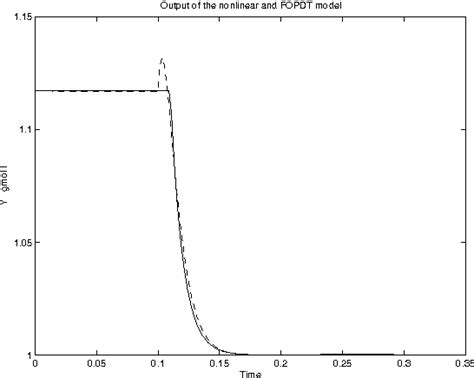 Figure From Revisiting Imc Based Design Of Pi Pid Controllers For Foptd Models Semantic Scholar