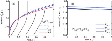 Profiles Of The Diffusional Boundary Layer Thickness D D A
