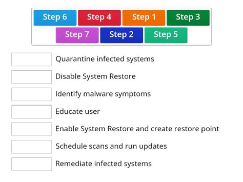 Comptia A Core 2 Malware Removal Process Match Up