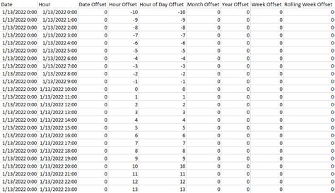 Add A Hour Column And Offset Columns To Date Table In Sql Microsoft Qanda