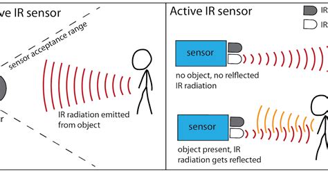 application of passive infrared sensors in home security as well as in