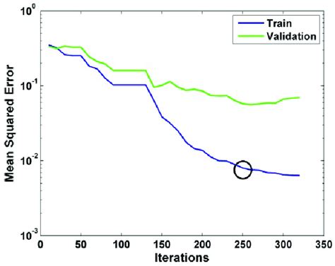 Cooperative Genetic Algorithm Neural Network Best Validation Performance Download Scientific