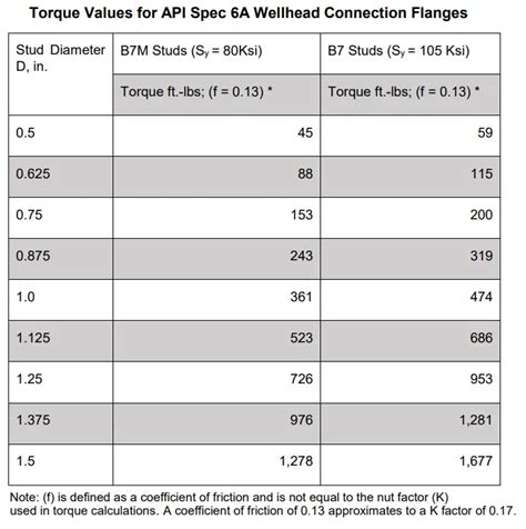 Flange Bolt Torque Calculation And Pipe Flange Bolt Torque Chart What Is Piping