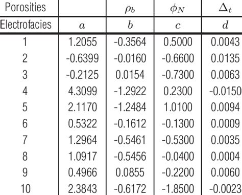 Regression Coefficients For Mlr Porosity Estimates Download Table