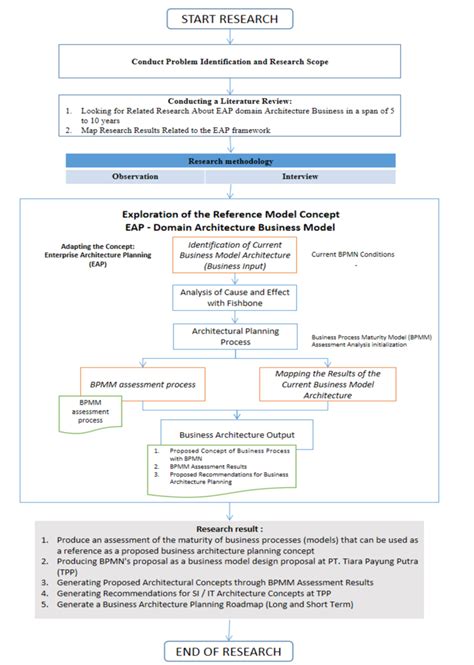 Framework Of Thinking Explanation From Figure 2 The Eap Enterprise Download Scientific