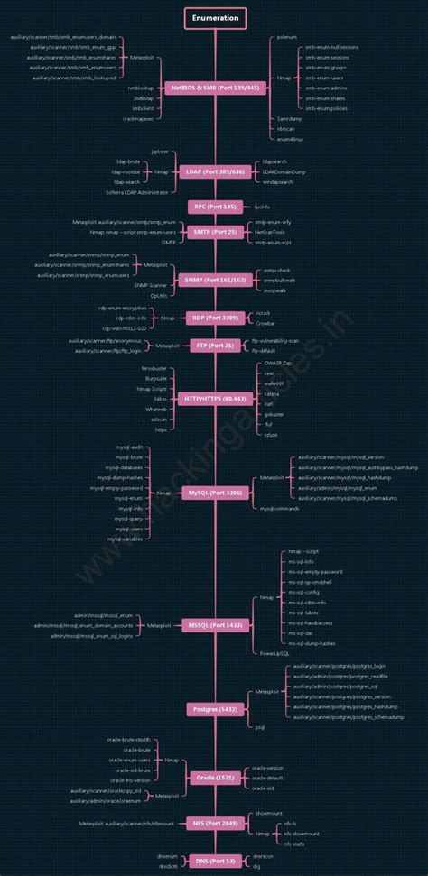 Viprlab On Linkedin Infosec Cybersecurity Informationsecurity Infosecurity Bugbounty…
