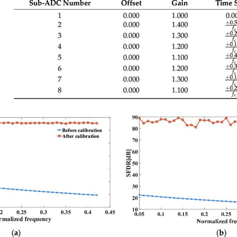 The Mismatches Of The Ti Adcs System Download Scientific Diagram