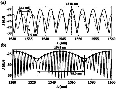 Oscilloscope Detection Temperature Sensor Based On Parallel Connection