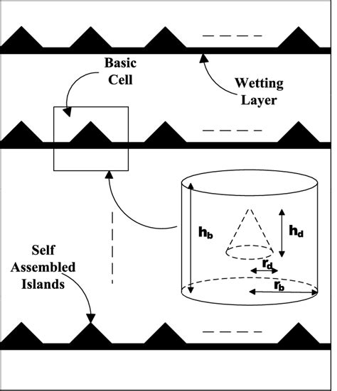 A Schematic Of The Self Assembled Qd Structure R D Is The Dot Radius