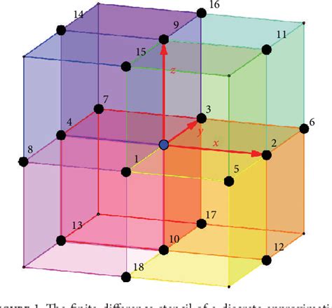 Figure 1 From A 3d Finite Difference Bicg Iterative Solver With The
