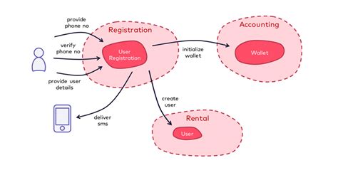 Domain Driven Design What Is Difference Between Domain Events Vs Event Sourcing Agilean