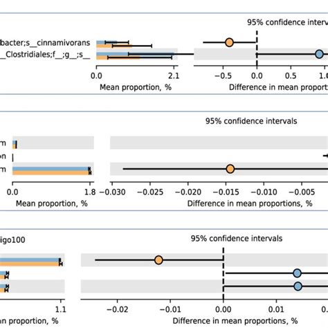 Extended Error Bar Plot Showing The Mean Proportion Showing Trend Download Scientific