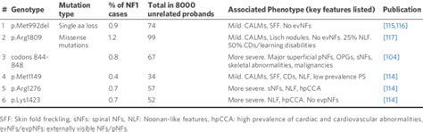 genotype phenotype associations in nf1 patients bearing small
