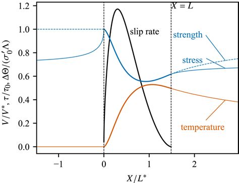 Example Solution Of A Steady State Pulse Driven By Thermal