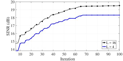 Convergence behavior of the proposed algorithm when N T N R θ Download Scientific