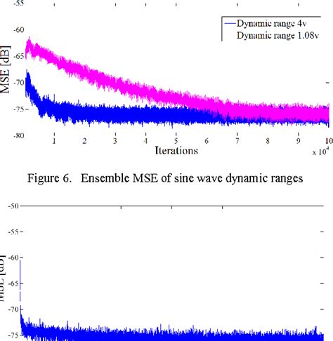 Figure 1 From An Adaptive Digital Background Calibration Technique Using Variable Step Size Lms