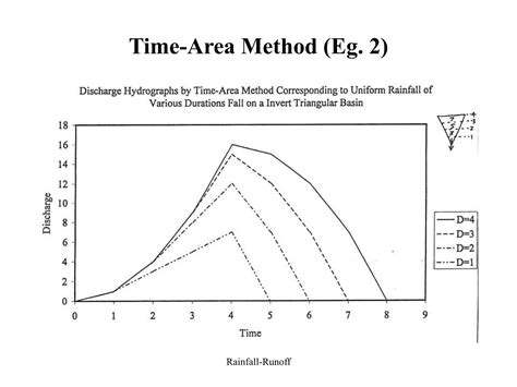 Different Methods Of Rainfall Runoff Modelling Ppt