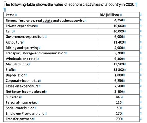 Solved The Following Table Shows The Value Of Economic Chegg Com