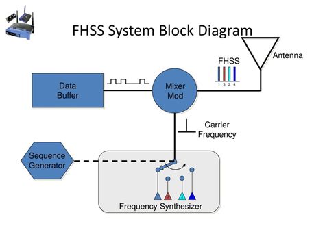 Ppt Wireless Networking Spread Spectrum Technologies Module 04 Powerpoint Presentation Id 891122