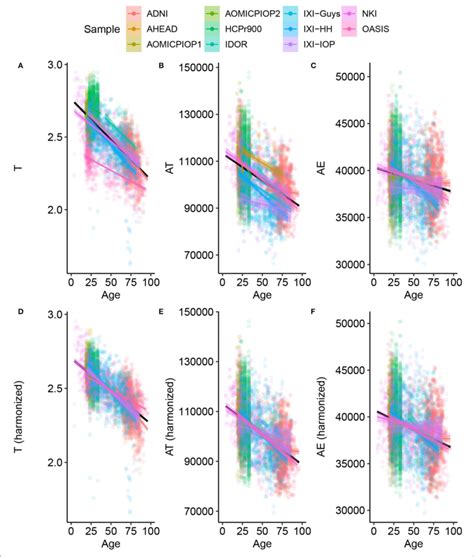 basic morphological variables through age for healthy controls a c