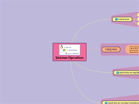 Sistemas Operativos Mind Map